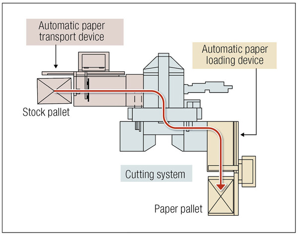 Process Streamlining: Jogging, Cutting and Pallet Loading | ON PRESS